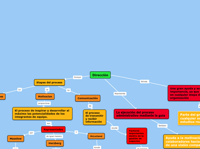 Dirección - Mind Map